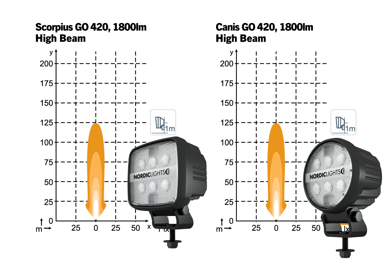 Scorpius & Canis GO 420 High Beam - NORDIC LIGHTS® - Nordic Lights Ltd.